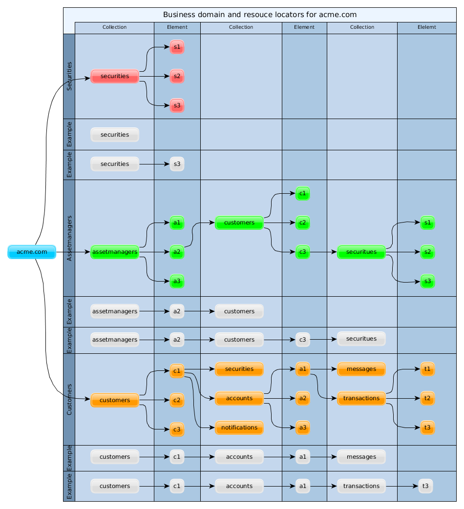 Yet another REST cheat sheet | METACODES.PRO