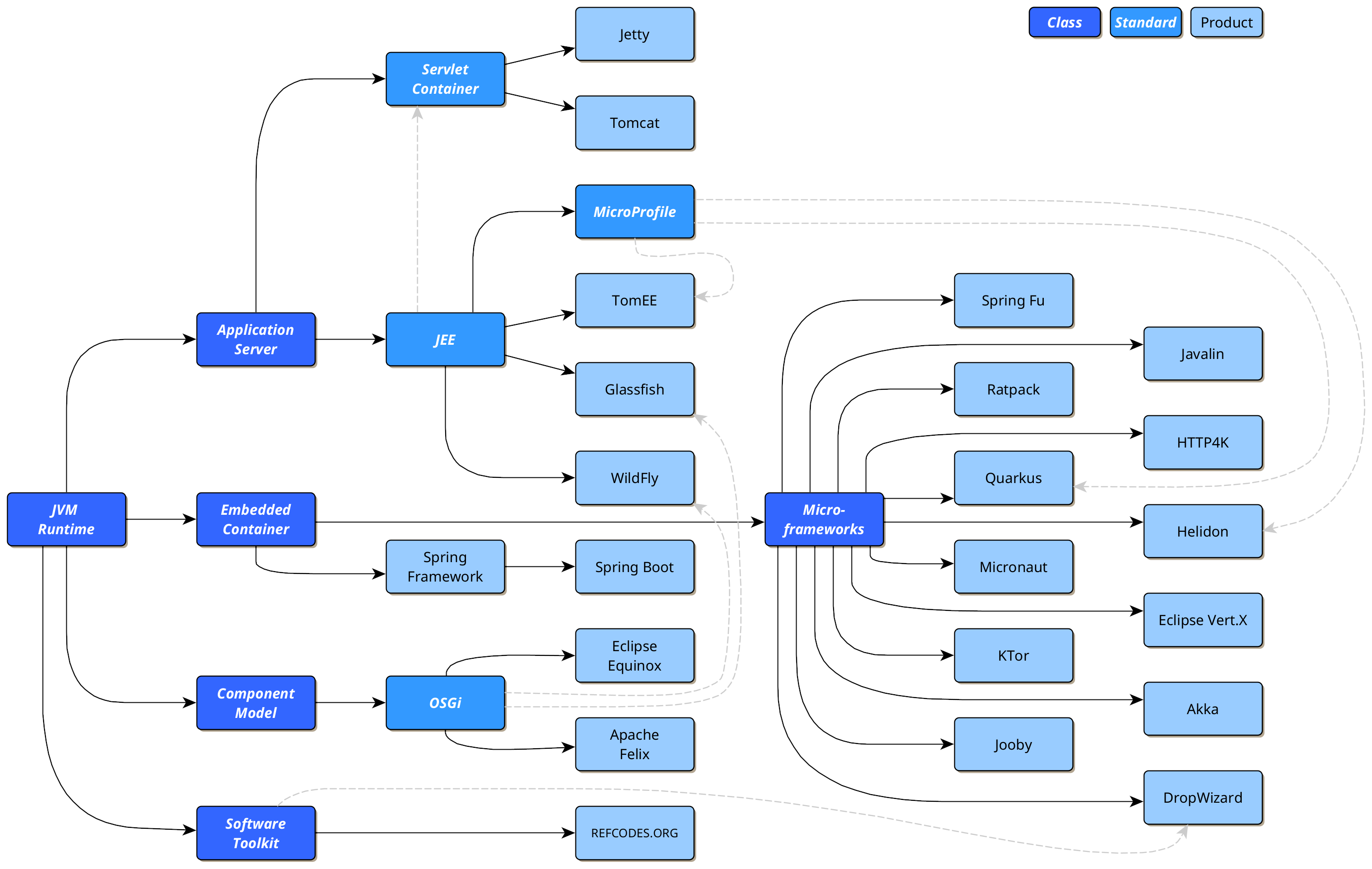 Superlightweight Microservices and FaaS - Leveraging Microframeworks in ...